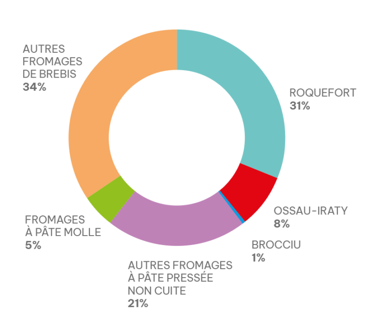La filière - France Brebis Laitière